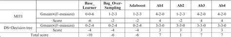 Table 14 From Automated Approach To Classification Of Mine Like Objects Using Multiple Aspect