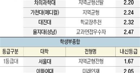 2024학년도 대입 전략 수도권 수시 합격선 학생부교과 112~443 등급정시에선 수능 반영 과목수 · 가산점항목 등 변수