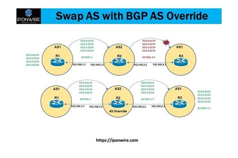 Bgp As Override Is One Of The Feature In Bgp Which Hacks The Bgp As