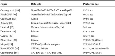 Table 7 From A Survey On Malware Detection With Graph Representation Learning Semantic Scholar