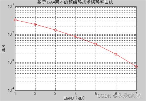 M基于matlab的mimo信道容量分析对比了不同天线数量；非码本预编码svdgmd；码本预编码dfttxaa以及空间分集空间分集仿真