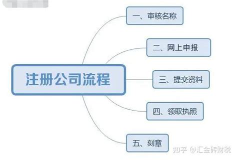 海南公司注册流程及优惠政策 知乎