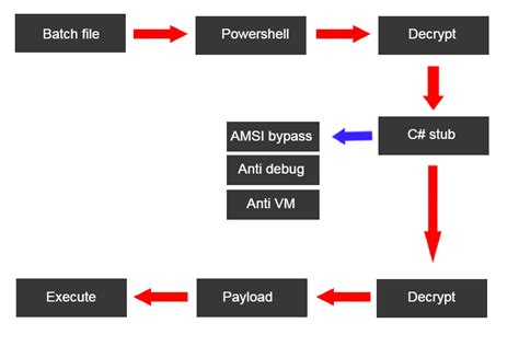 Fully Undetectable Malware With Batcloak And Jlavie Tuedenn In Dfir Land