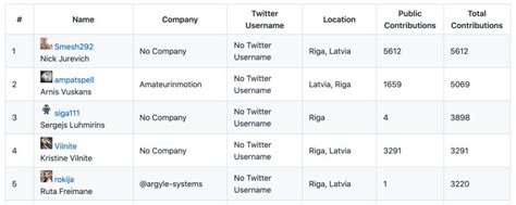 rūta freimane on linkedin github githubcontributions