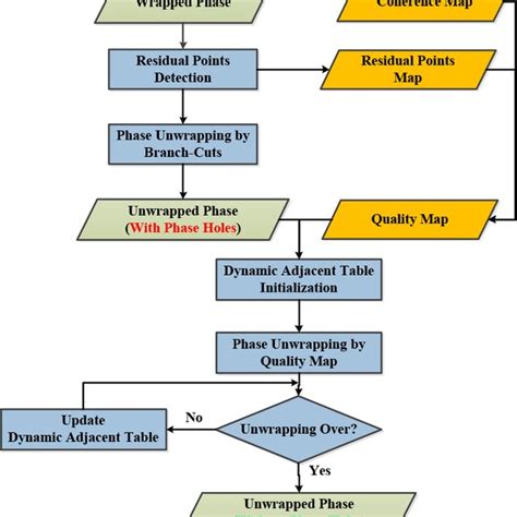 Flow Chart Of The Proposed Phase Unwrapping Strategy Download