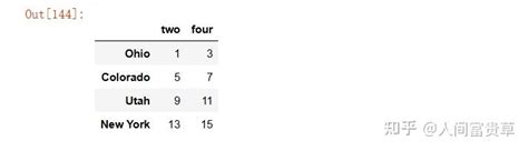 Pandas基础一DataFrame与Series对象 知乎