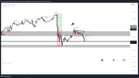 Forexcomeurusd Chart Image By Cryptographofficial — Tradingview
