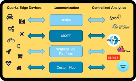 IBM S Open Source Quarks Pushes IoT Analytics To The Edge ADTmag