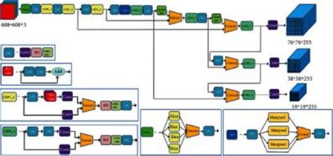 Detailed Architecture Of Yolov5 Download Scientific Diagram