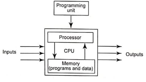 Microprocessor Based Controllers In Mechatronics Pedagogy Zone