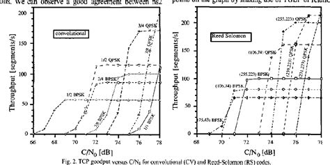 Figure 2 From Goodput Optimisation Of Long Lived Tcp Connections In A