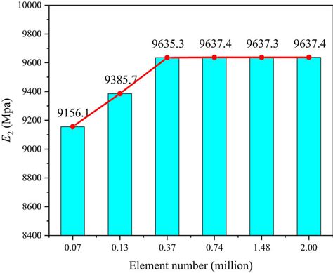 The Element Convergence Verification In Accordance With The Elastic Download Scientific Diagram