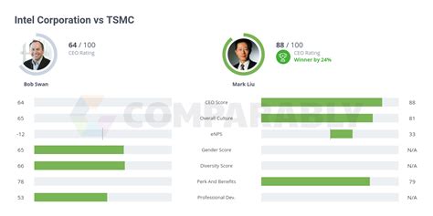 Intel Corporation Vs Tsmc Comparably