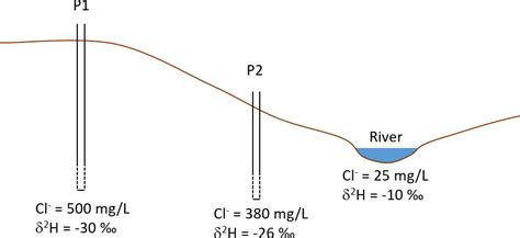 6 Exercises Introduction To Isotopes And Environmental Tracers As Indicators Of Groundwater Flow