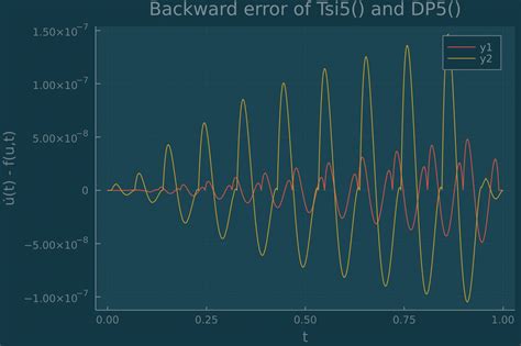 Exposure Of Backward Error Issue Sciml Differentialequations Jl Github
