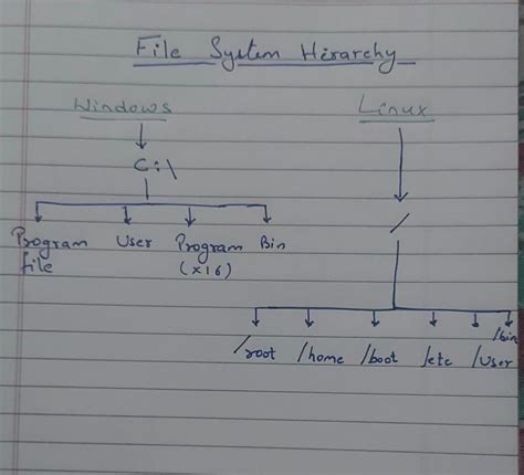 Harsh Deep On Linkedin Linux File System Hierarchy Is Little Complex