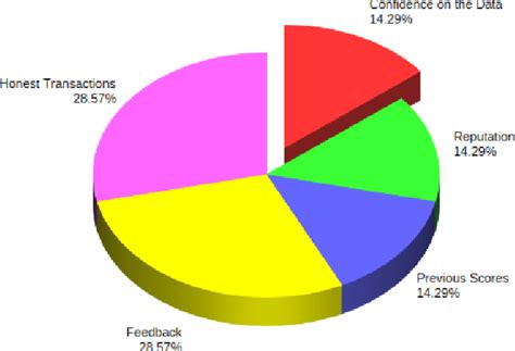 Figure 1 From A Survey Of Trust Management For Internet Of Things Semantic Scholar