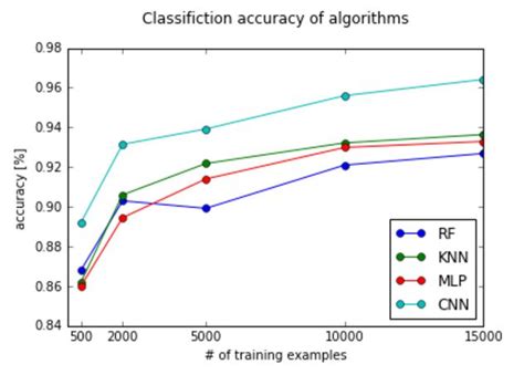 Quick Draw Classifying Drawings With Python Datacareerch
