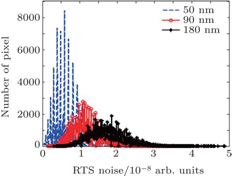 Modeling Random Telegraph Signal Noise In Cmos Image Sensor Under Low Light Based On Binomial