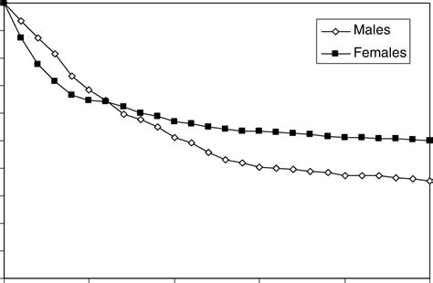 Probability Of Still Being In The Village By Age And Sex Download Scientific Diagram