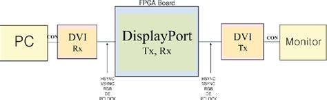 Figure 8 From A Design Of Displayport Link Layer Semantic Scholar