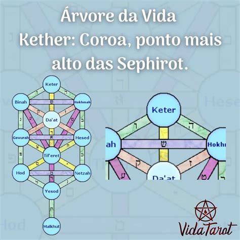 Kether Coroa Ponto Mais Alto Das Sephirot Da Árvore Da Vida Na Cabala