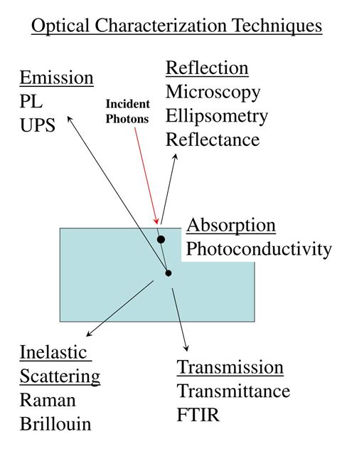 Ppt Optical Characterization Techniques Powerpoint Presentation Free