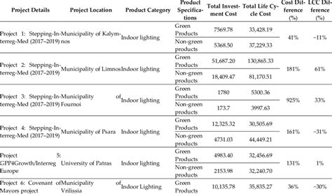Aggregated Results Of Lcc Tool Application In Gpp In Greece Download