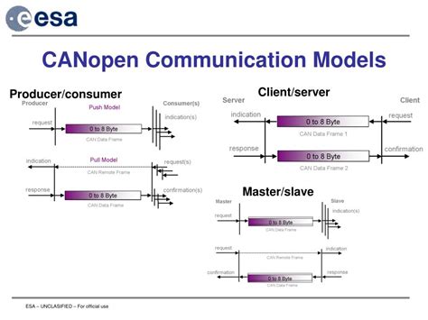 PPT Introduction To CANopen PowerPoint Presentation Free Download ID