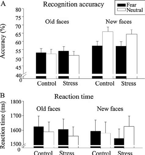 Performance In The Face Recognition Task Illustrating The Main Effect Download Scientific
