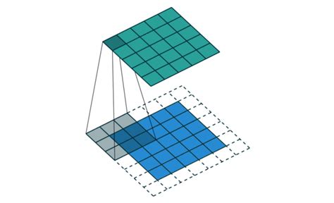 Introduction To Convolutional Neural Networks With Weights Biases