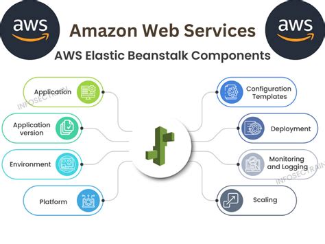 Unmatched Deployment Efficiency And Scalability With Aws Elastic