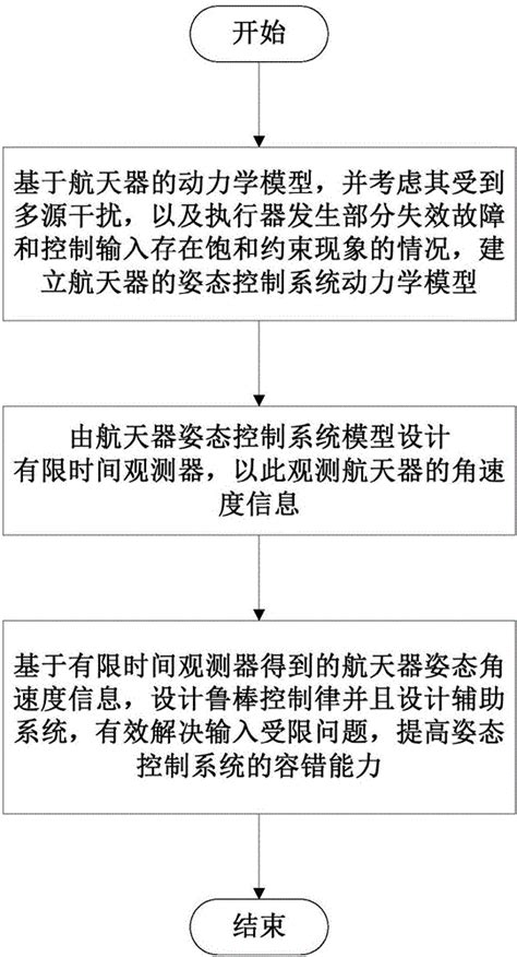 Spacecraft Fault Tolerant Control Method Based On Angular Speed Observer Eureka Patsnap