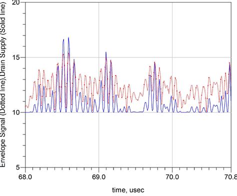 13 Input Signal Power And Drain Bias Voltage Generated