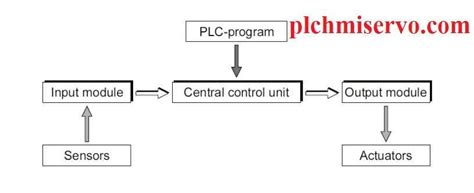 What Is A Programmable Logic Controller