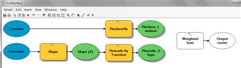 Cost Distance Analysis Workflow Using Arcgis Desktop—lesson 1 Creating A Cost Surface—analytics