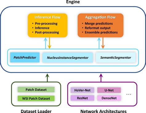 Diagram Of The Models Framework In The Toolbox The Framework