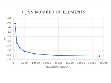 CFD Analysis Results Using ANSYS Upwork