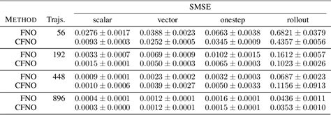 Figure 1 From Clifford Neural Layers For Pde Modeling Semantic Scholar