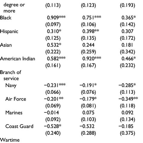 logit regression of health on select independent variables national