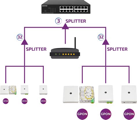 PON And GPON Networks Keynet Systems