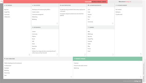 What Is Sololearns Business Model Vizologi
