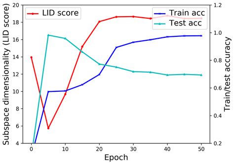 The Subspace Dimensionality Average Lid Scores And Traintest Download Scientific Diagram