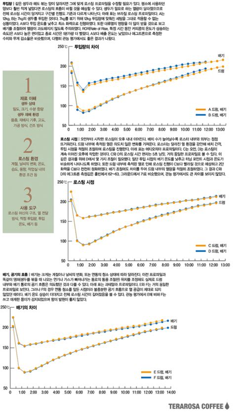 테라로사 도서관 로스팅을디자인하다2
