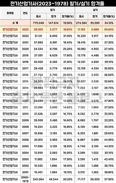 전기산업기사 응시자격 및 필기 실기 과목 난이도 합격률 2024년 시험일정 네이버 블로그