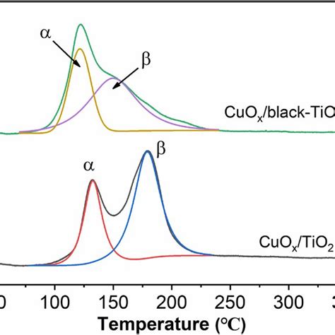 H2 Tpr Results Of The Cuox Black Tio2 And Cuox Tio2 Catalysts