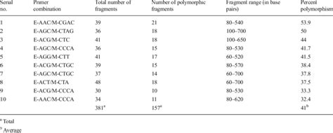 details of ten polymorphic primer pairs used for aflp fingerprinting of