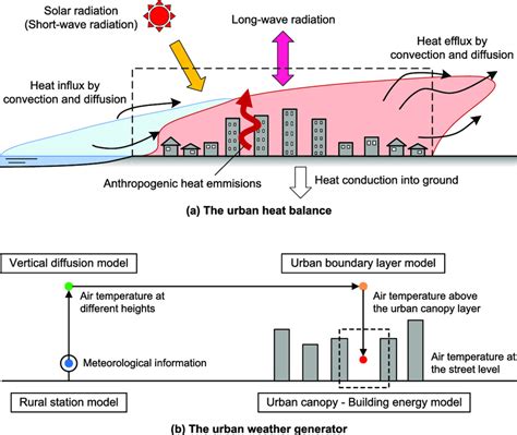 Concept Of The Urban Microclimate Environment A Heat Balance Of