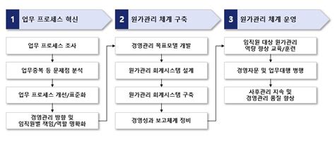 원가관리 전략 컨설팅 Framework Cost Management Framework