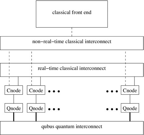 2 High Level Quantum Multicomputer Block Diagram Dashed Lines Are